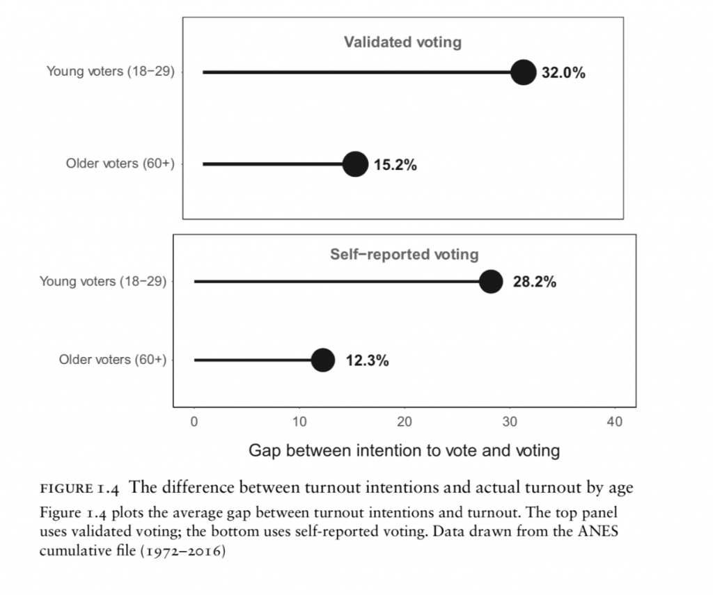 Why Many Young People Don’t Vote – And How to Fix That | Fifteen Eighty ...