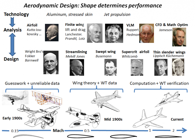 100 Years of Aircraft Aerodynamic Design | Fifteen Eighty Four ...